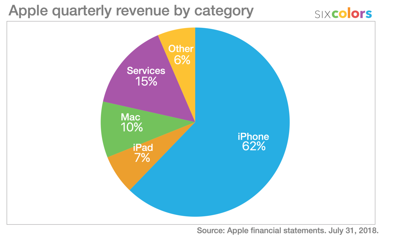 Apple results: $53.3B revenue sets a fiscal Q3 record – Six Colors