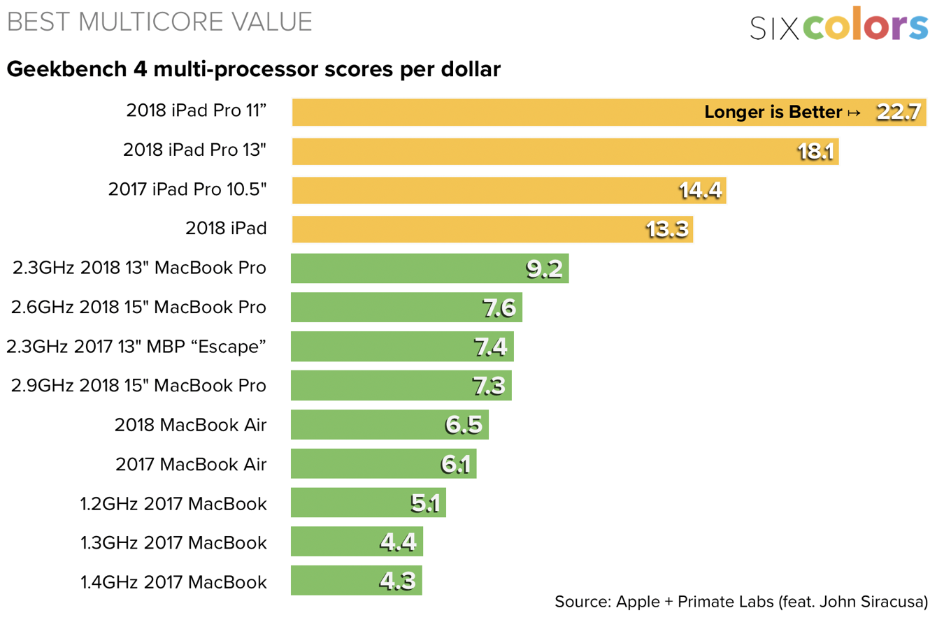 Fun with charts: The iPad bests the MacBook – Six Colors