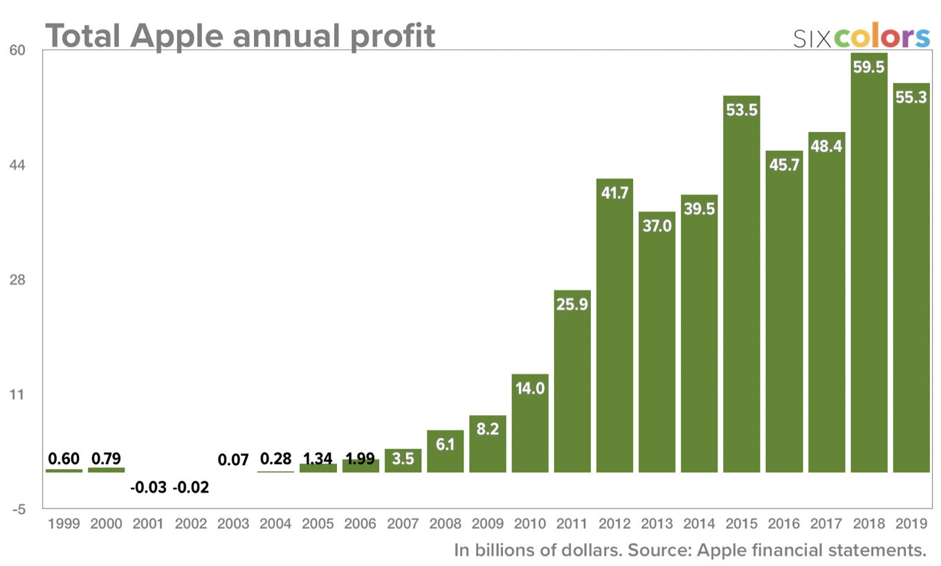 Fun With Charts: When Apple was in the red – Six Colors