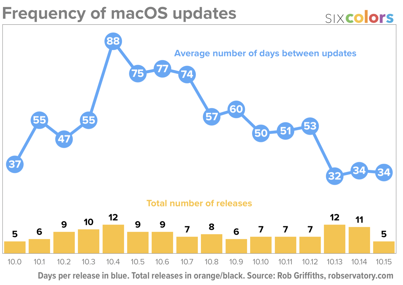 Fun With Charts: The pace of macOS updates – Six Colors