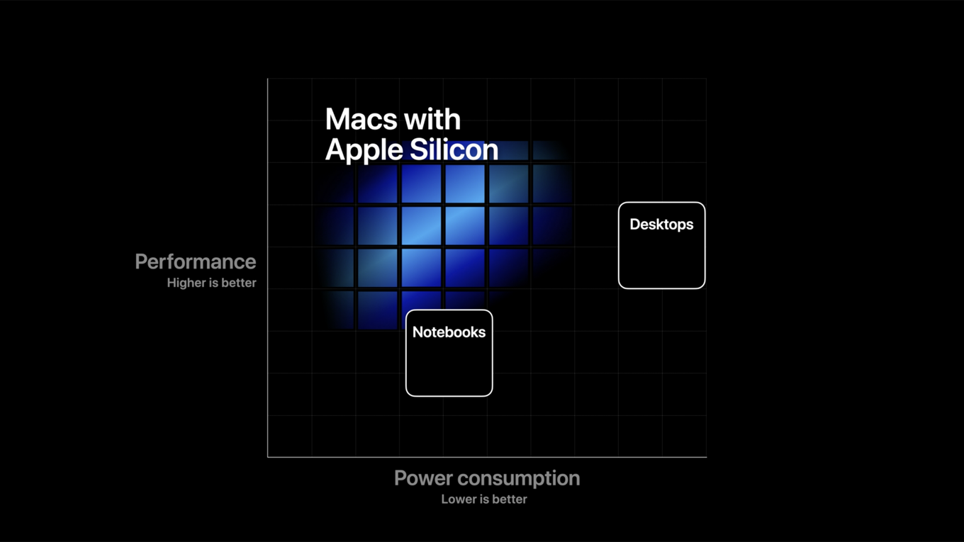 Fun With Charts, Apple Silicon edition – Six Colors