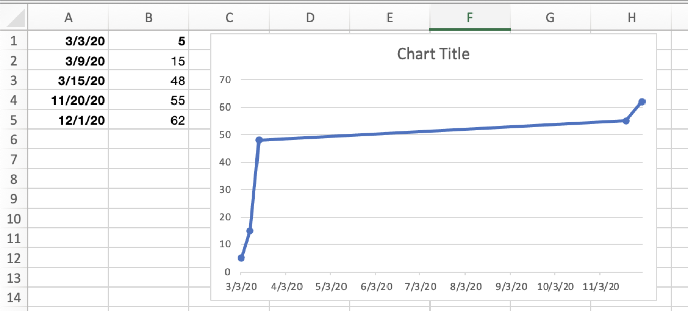 Fun With Charts: Numbers versus time – Six Colors