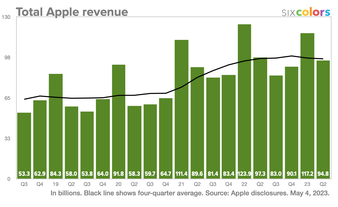 Apple Q2 2023 results: $94.8B revenue, better than expected (with ...