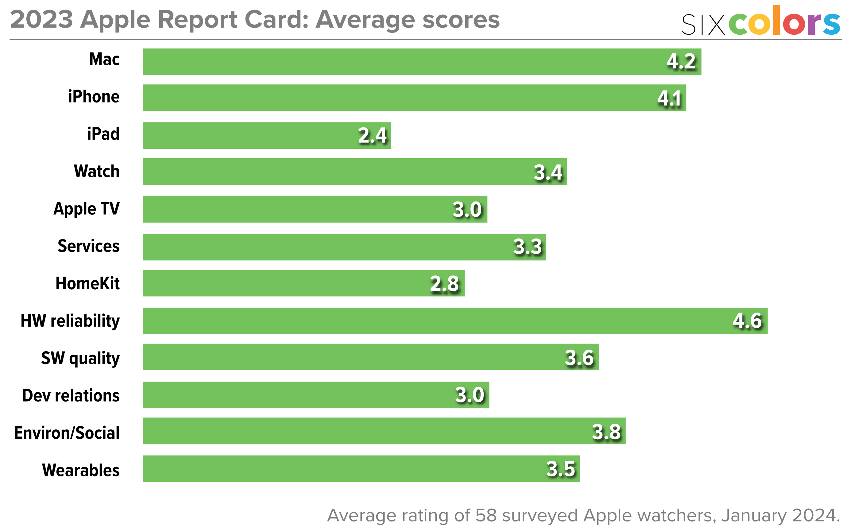 23-average-scores – Six Colors