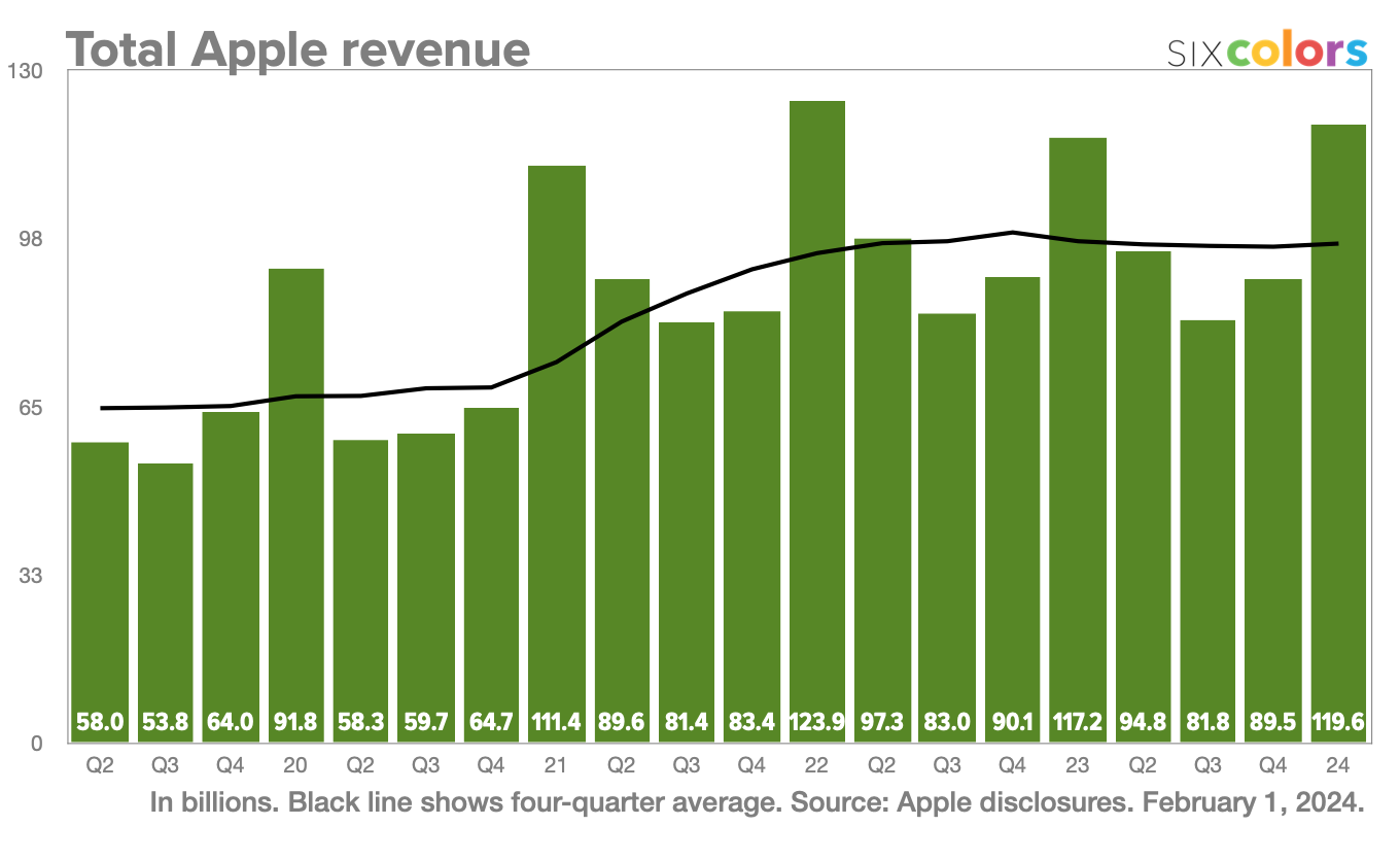 Apple reports nearly $120B quarter: Full charts – Six Colors