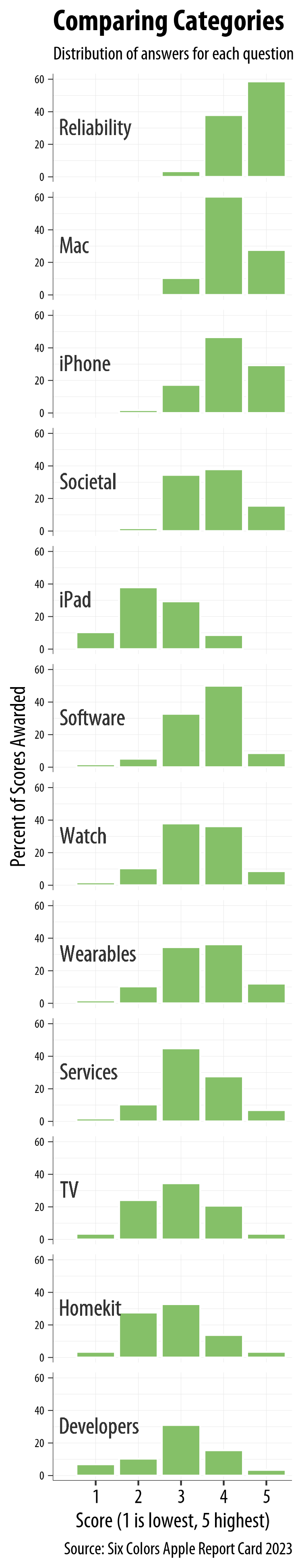 questions_comparison_compact_barcharts_2023 – Six Colors