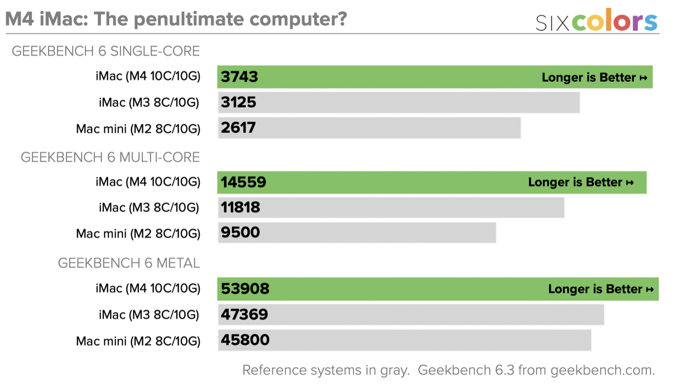 imac-bench-6c.png – Six Colors