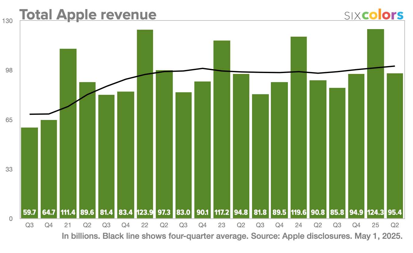 Apple Q2 2025 results and charts: $95.4B revenue – Six Colors