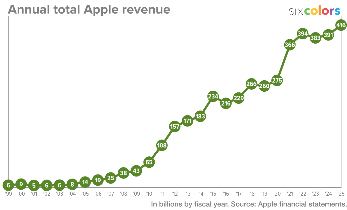Apple’s fiscal 2025 in charts – Six Colors