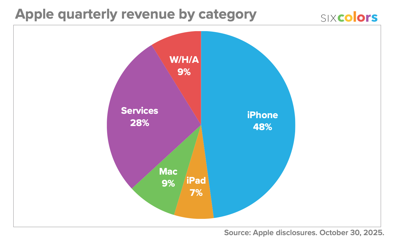 Charts: Apple caps off high-flying fiscal year with Q4 record – Six Colors